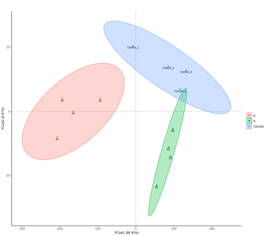 R语言如何绘制PCoA主坐标分析（30）_r语言pcoa-CSDN博客
