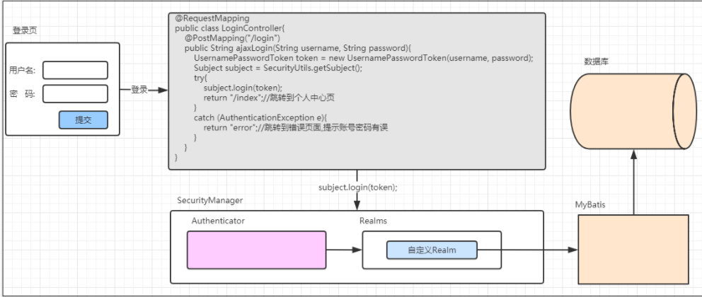 Review the permission frame of 2 years ago Shiro - Programmer Sought