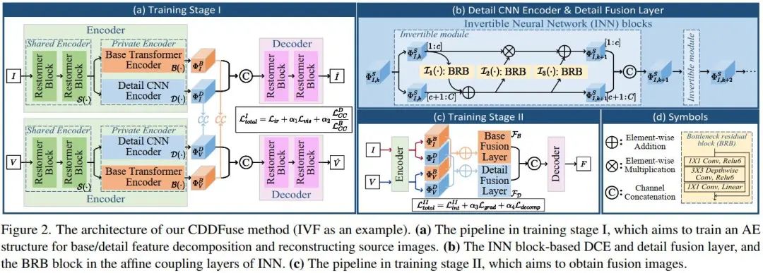 Cvpr 23 结合transformer和cnn的多任务多模态图像融合方法 Csdn博客