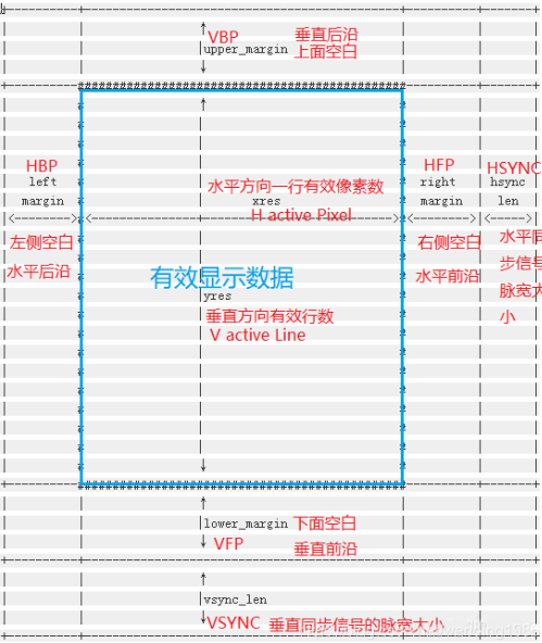 LCD timing设置_linebuffer的hblank可以通过以下公式计算出:hblank = (总水平像素数 - 有效-CSDN博客