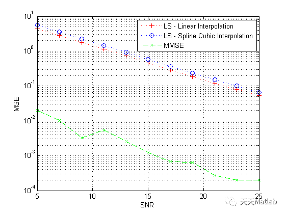 基于LS和MMSE实现OFDM通信链路信道估计的仿真和分析_基于 ls 的时域信道估计算法-CSDN博客