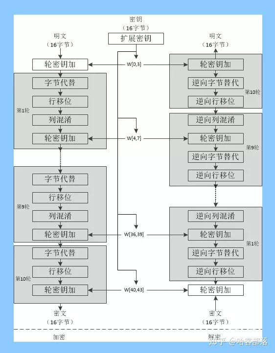对称加密 : Aes算法原理,常见工作模式 与 Go示例代码分享newcbcencrypter Csdn博客