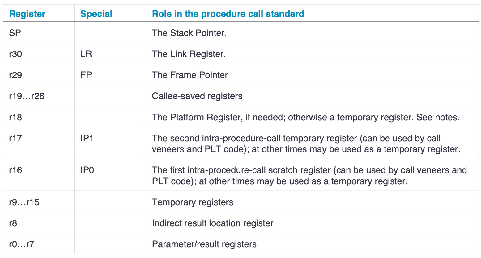 【ARMv8基础篇】函数调用标准和栈布局_armv8m 栈帧-CSDN博客
