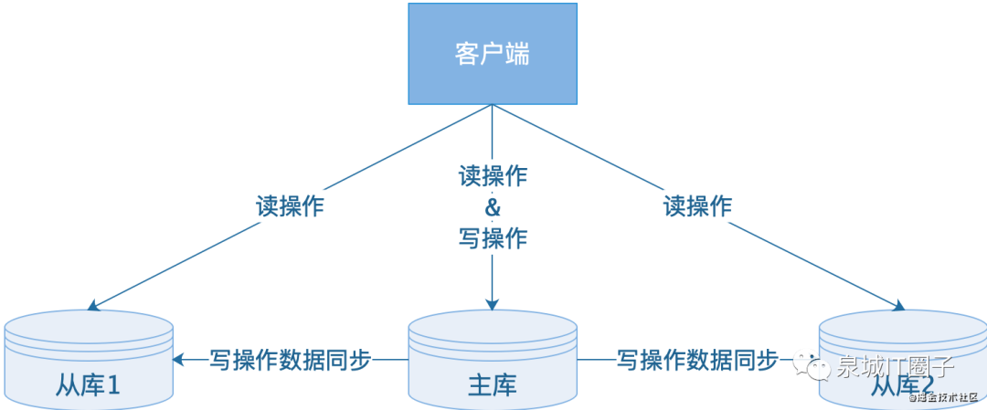 Redis 哨兵模式 Cluster模式区别 Redis系列 主从库模式、哨兵和分片集群 Csdn博客