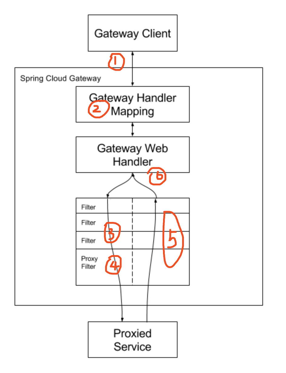 Spring Cloud 网关 Spring Cloud Gateway （超级详细版本）_springcloud gateway-CSDN博客