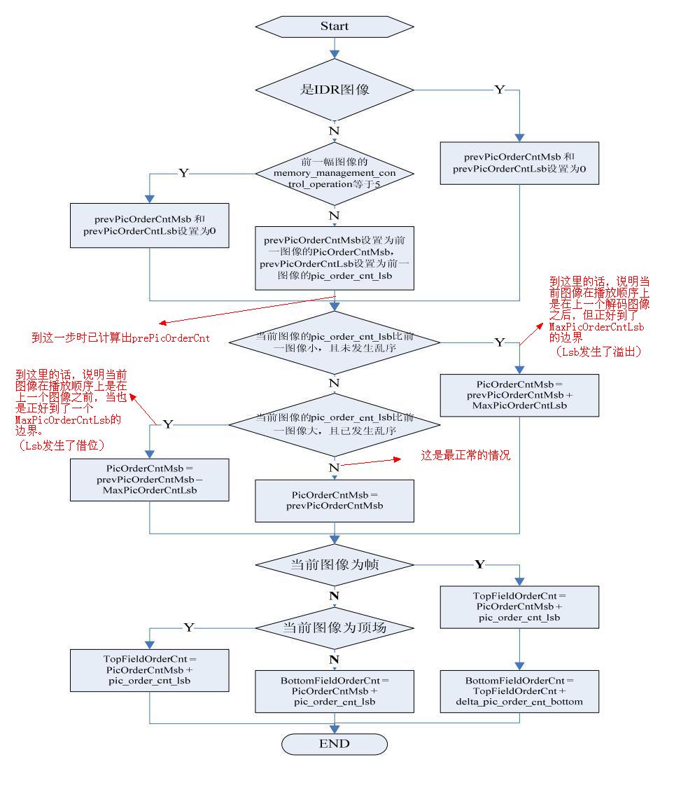 从Slice_Header学习H.264--相关细节之 POC的计算_bottomfieldordercnt-CSDN博客