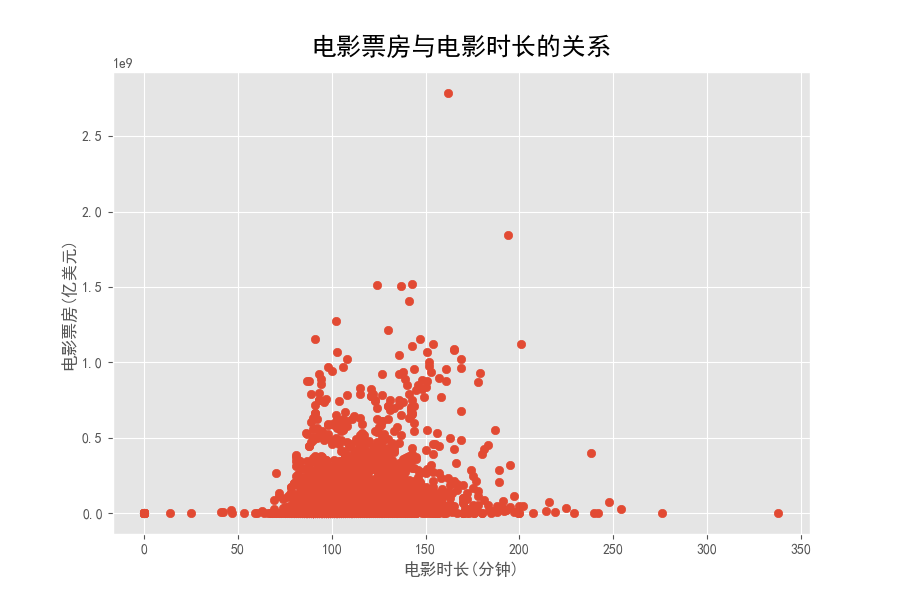 imdb数据集_Python数据分析实战：TMDB电影数据可视化-CSDN博客
