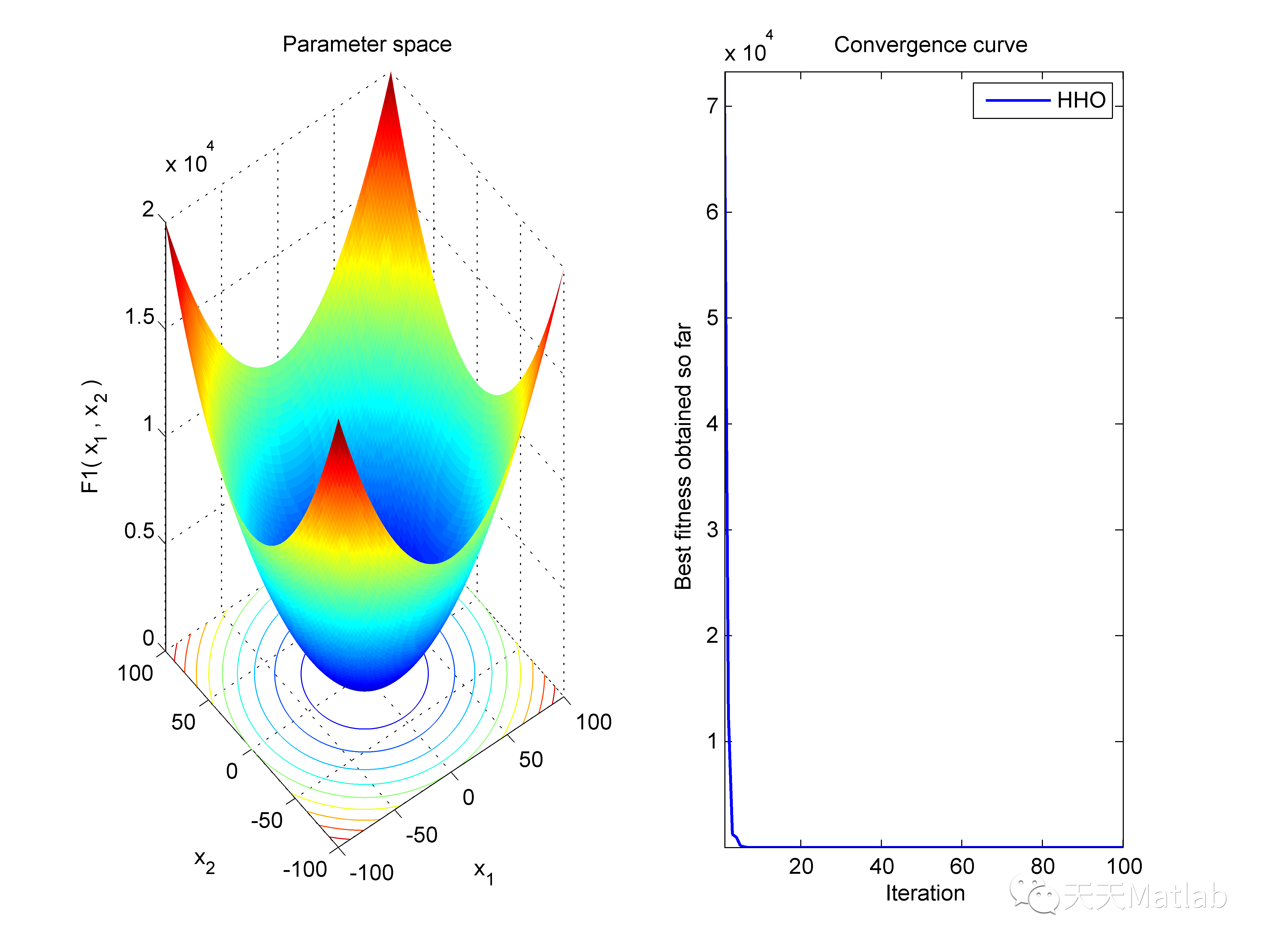 【优化求解】基于哈里斯鹰算法HHO求解最优目标matlab源码_hho(n,t,lb,ub,dim,fobj)-CSDN博客