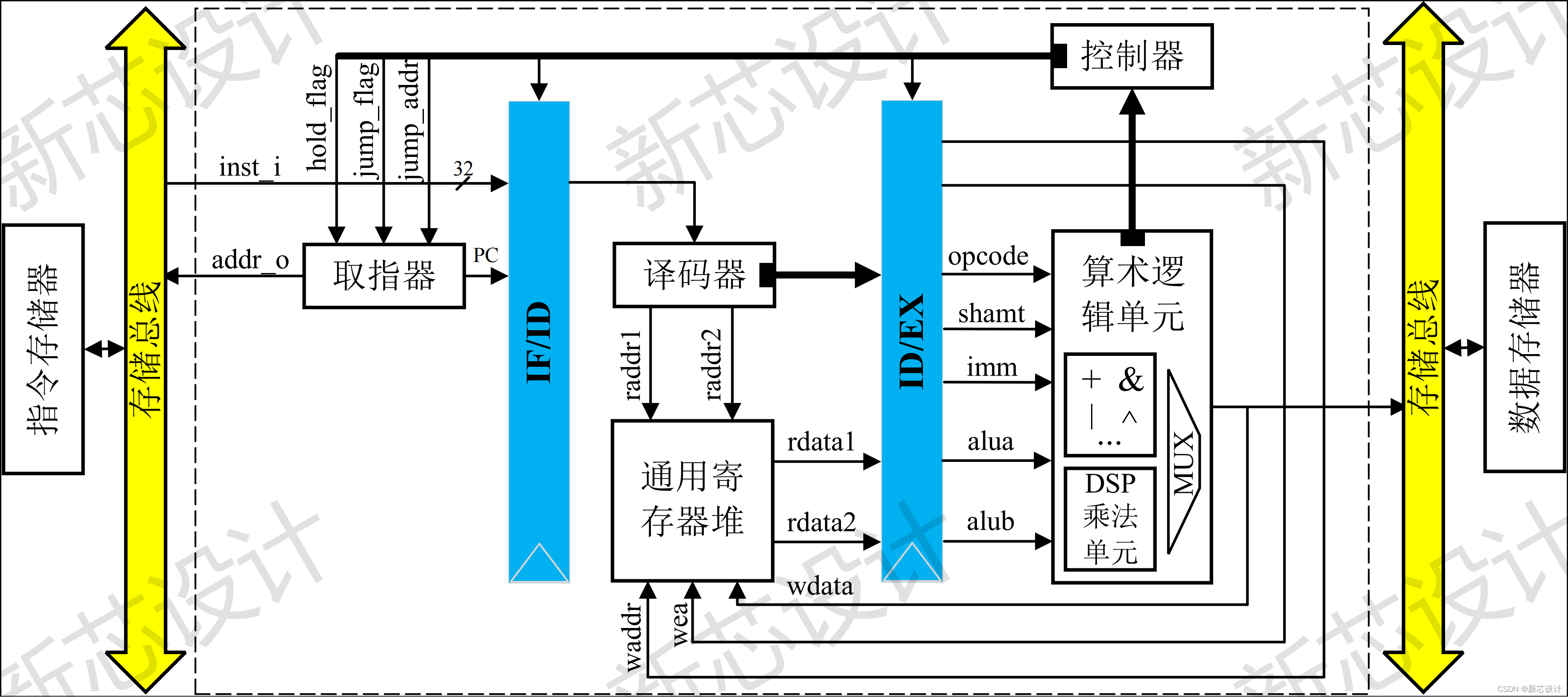 基于 RISC-V SoC 的 1024 点 FFT 设计（10-02-06）高性能 RISC-V 内核的硬件设计_fft芯片-CSDN博客