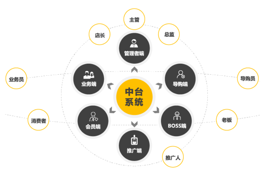 被阿里带火的数据中台：“大中台、小前台”战略是什么？华为小前端大中台是什么 Csdn博客 