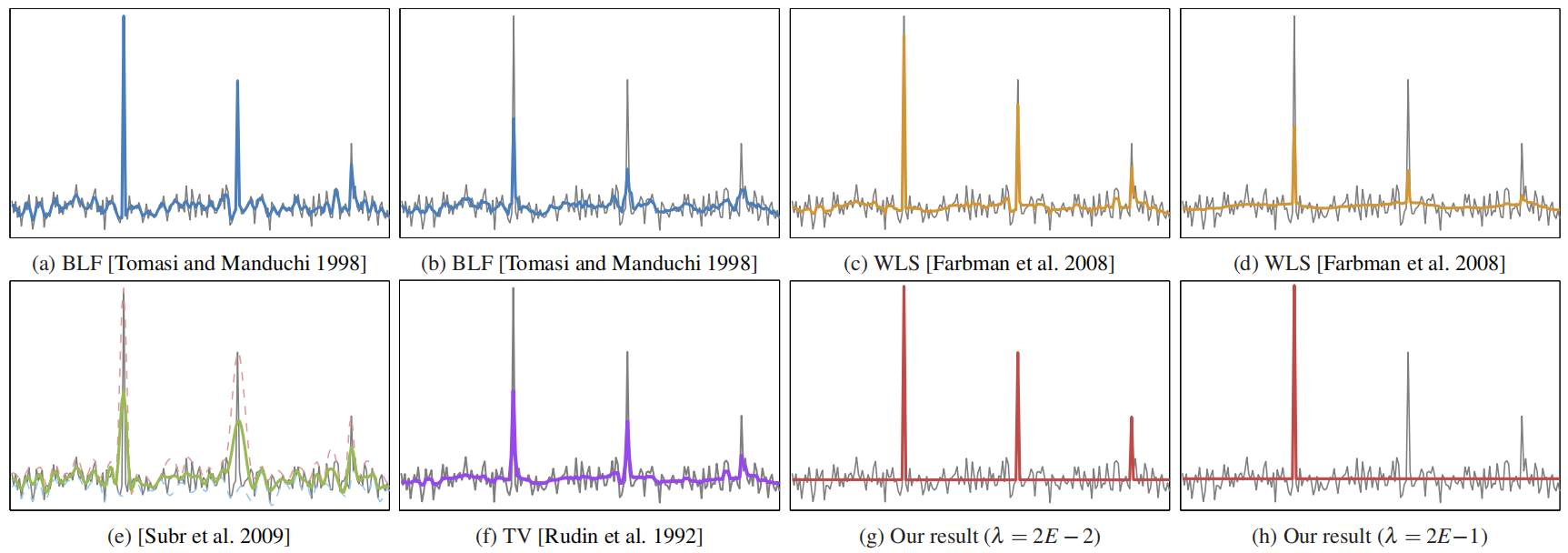 图像降噪：Image Smoothing via L0 Gradient Minimization-CSDN博客
