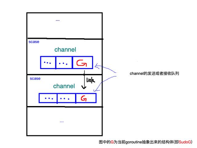 select case语句举例_图解Go select语句原理-CSDN博客