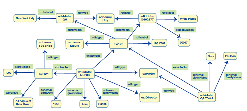 属性图和RDF图简要介绍与比较-CSDN博客