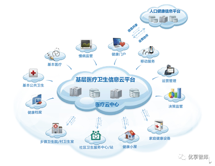 310页12万字互联网医院智慧医疗医联体医共体大数据平台建设方案WORD_医共体互联网医院-CSDN博客