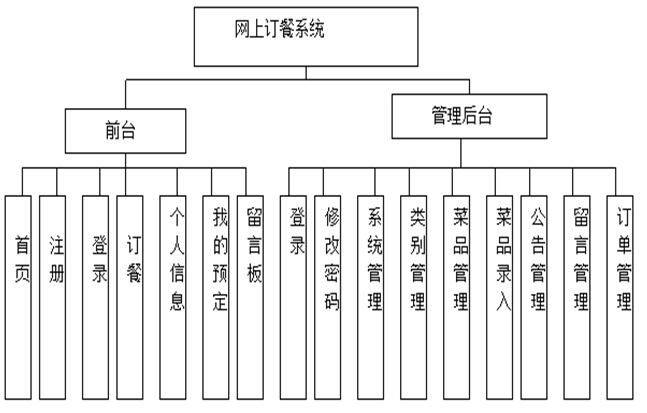 Java网上订餐系统怎么做基于java的网上订餐系统 Csdn博客