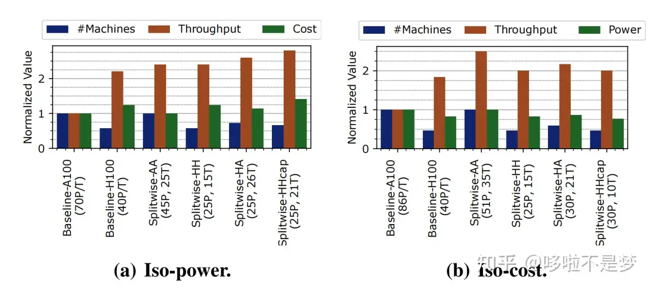 打造高性能大模型推理平台之Prefill、Decode分离系列（一）：微软新作SplitWise，通过将PD分离提高GPU的利用率哆啦不是梦-CSDN博客