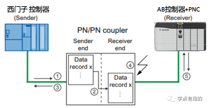 profinet通讯协议_AB控制系统与Profinet耦合器通讯设置_瘦啦额的博客-CSDN博客