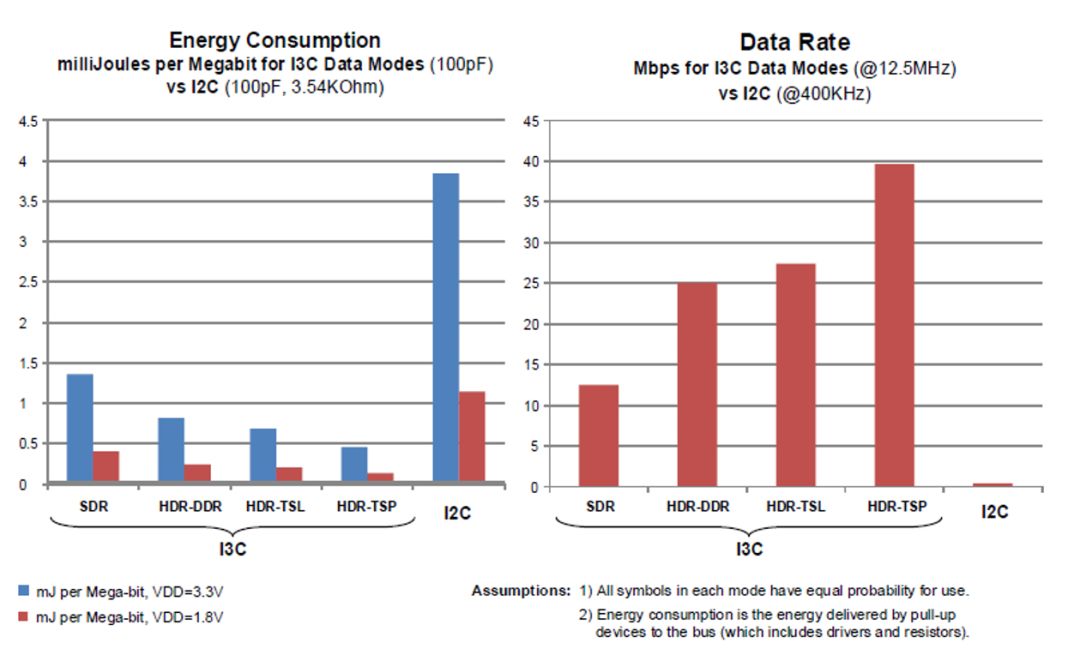 I2C 与 I3C协议_i3c和i2c-CSDN博客