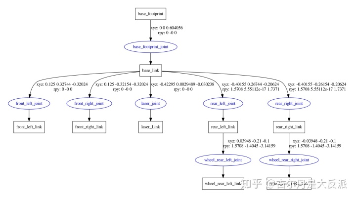 solidworks宏_solidworks导出URDF模型,转换xacro模型,并在rviz 和 gazebo中显示并控制-CSDN博客