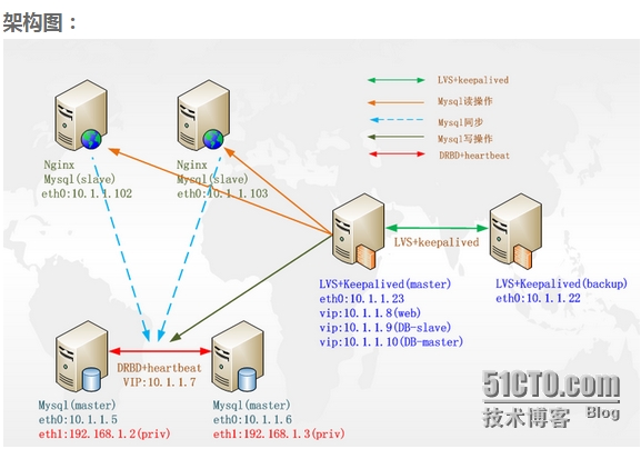 mysql heartbeat keepalived_LVS+keepalived+DRBD+heartbeat+mysql-CSDN博客