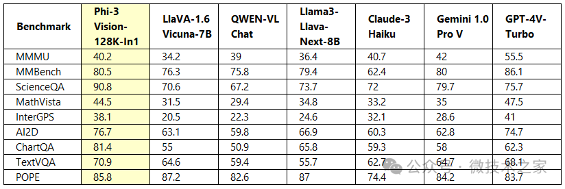 微软公布 SLM 小语言 AI 模型最新成员 Phi-3-vision-CSDN博客
