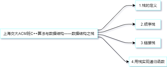上海交大acm班c算法与数据结构——数据结构之栈c Acm数据结构 Csdn博客