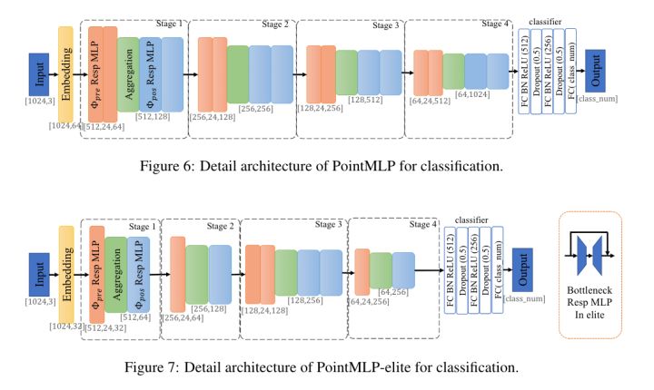 「论文阅读」Rethinking Network Design and Local Geometry in Point Cloud：A ...