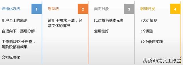 软件工程结构化建模的方法和工具系统架构师之——软件开发方法 Csdn博客