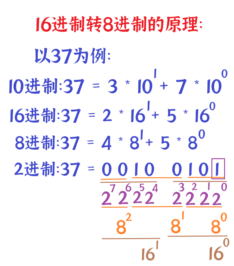 【蓝桥杯】试题 基础练习 十六进制转八进制c实现试题 基础练习 十六进制转八进制 C Csdn博客 