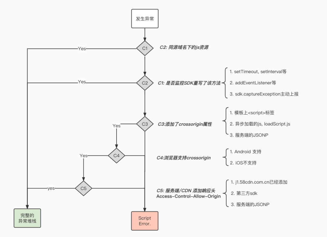 前端异常原理_sec-fetch-mode:-CSDN博客