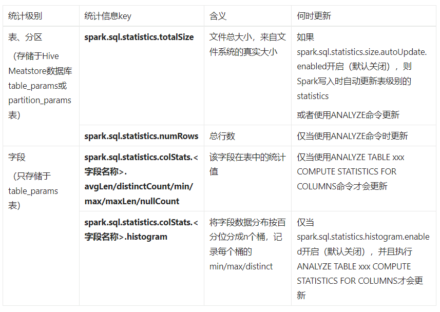 关于Spark和Hive的statistics_spark 自动compute statistics-CSDN博客