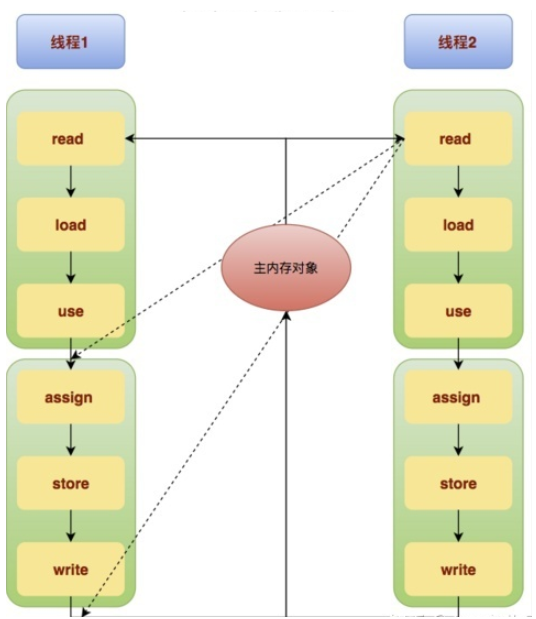 JUC之 “volatile“_volitale读也会刷新其他共享变量-CSDN博客