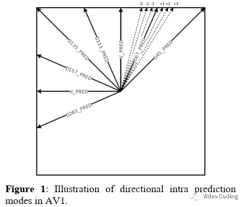 ICASSP2021：AV1帧内模式编码改进_av1编码技术的帧内预测模式包括什么-CSDN博客