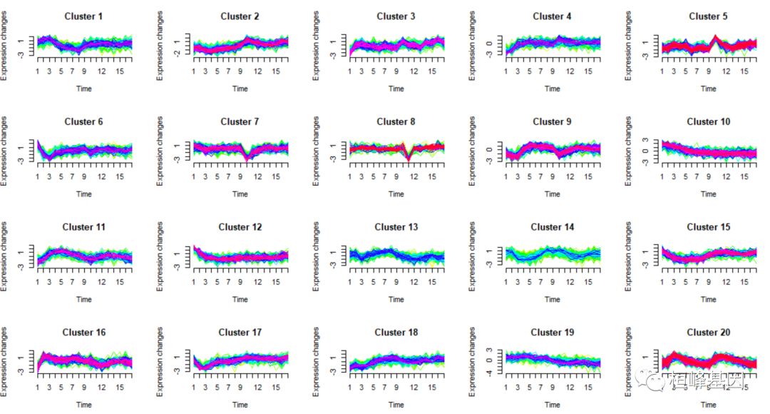 RNA 34. SCI 文章基因蛋白表达时间趋势分析及划分聚类群 (Mfuzz)-CSDN博客
