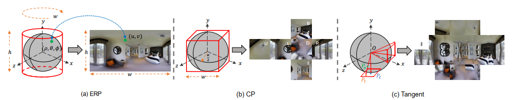 首篇！基于全景相机的深度学习综述：全面回顾&未来展望-CSDN博客
