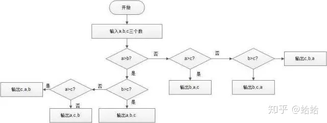 c语言中switch语句流程图_C语言干货，新手入门必看，基础知识大汇总！-CSDN博客