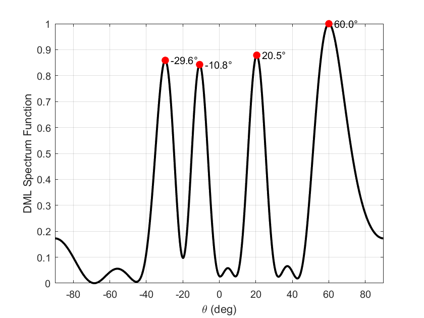 基于确定性最大似然算法 Dml 的 Doa 估计,用牛顿法实现(附 Matlab 源码)基于最大似然的doa估计程序 Csdn博客