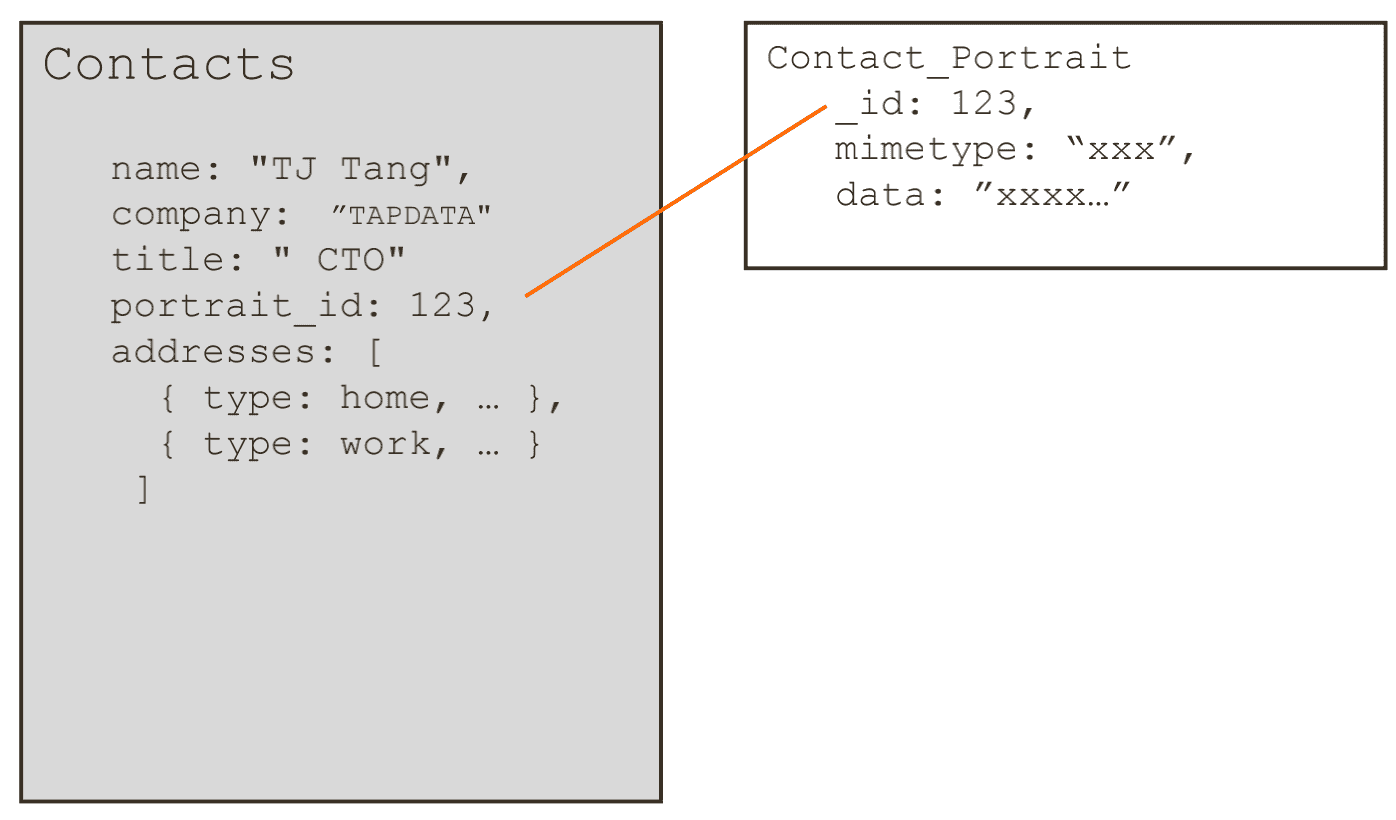 Mongodb 三 数据模型mongodb数据模型 Csdn博客