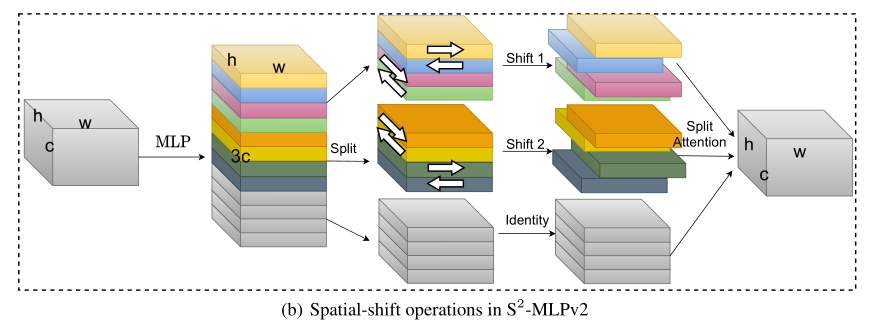 S2-MLPV2：目前最强的视觉MLP架构，空降榜一，达到83.6% Top-1准确率-CSDN博客