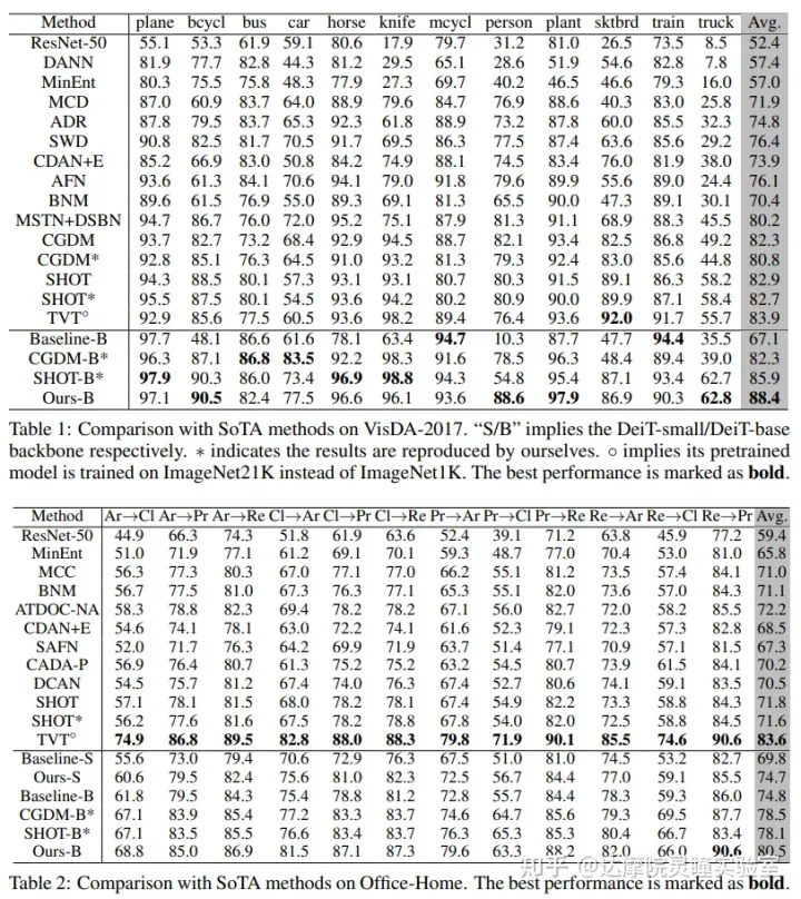 ICLR2022系列解读之一：基于Transformer的跨域方法CDTrans_safe self-refinement for transformer-based domain _AI ...