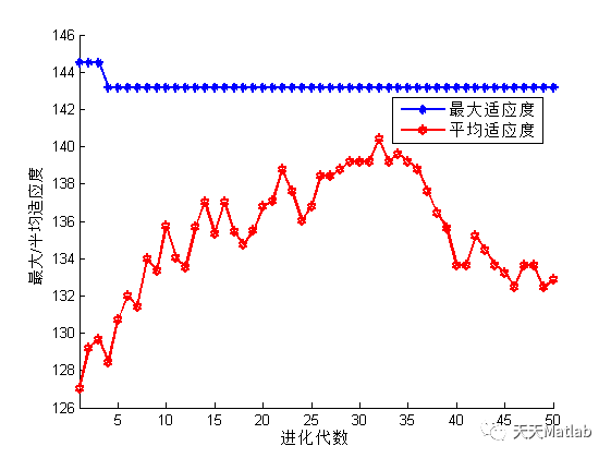 【配电网重构】基于遗传算法实现配电网重构附matlab代码网络重构 Matlab代码 Csdn博客