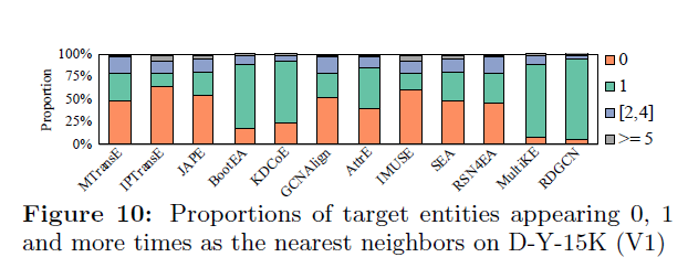 论文笔记008-《A Benchmarking Study of Embedding-based Entity Alignment for Knowledge Graphs ...