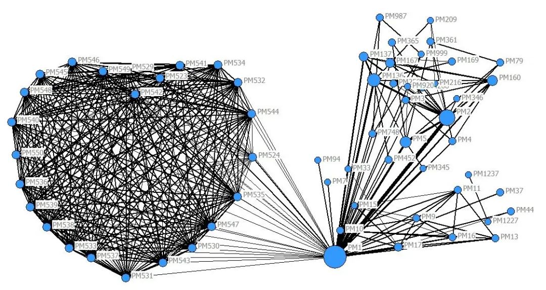 ucinet可视化网络关系图_ucinet数据可视化实操基础操作(二）-CSDN博客
