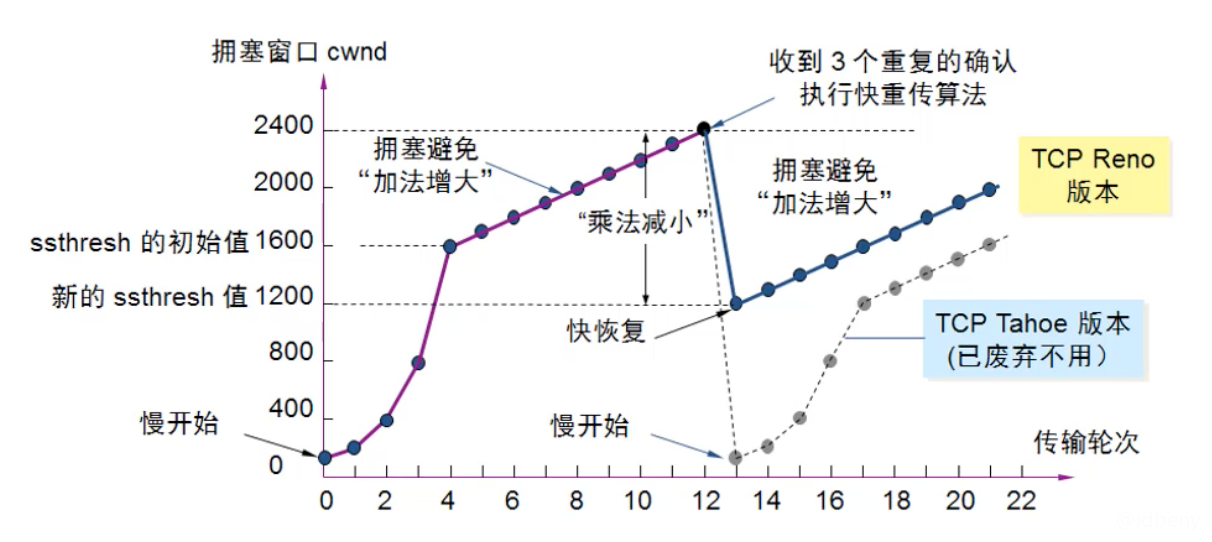 网络协议系列九 传输层 Tcp之流量控制和拥塞控制安全传输层协议占流量过高 Csdn博客 