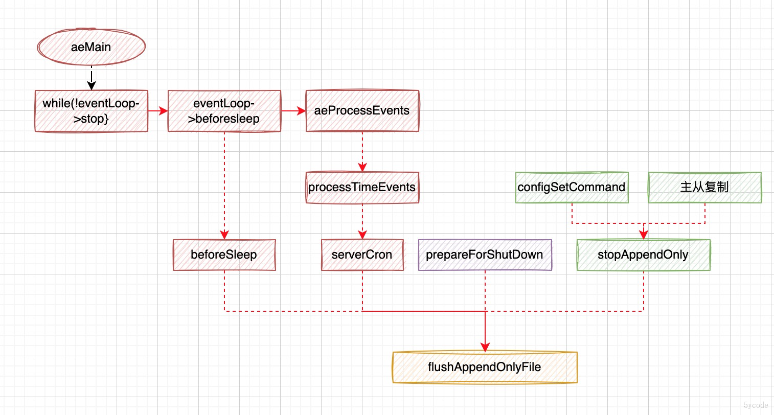 redis源码阅读-持久化之aof与aof重写详解_aof-rewrite-incremental-fsync-CSDN博客