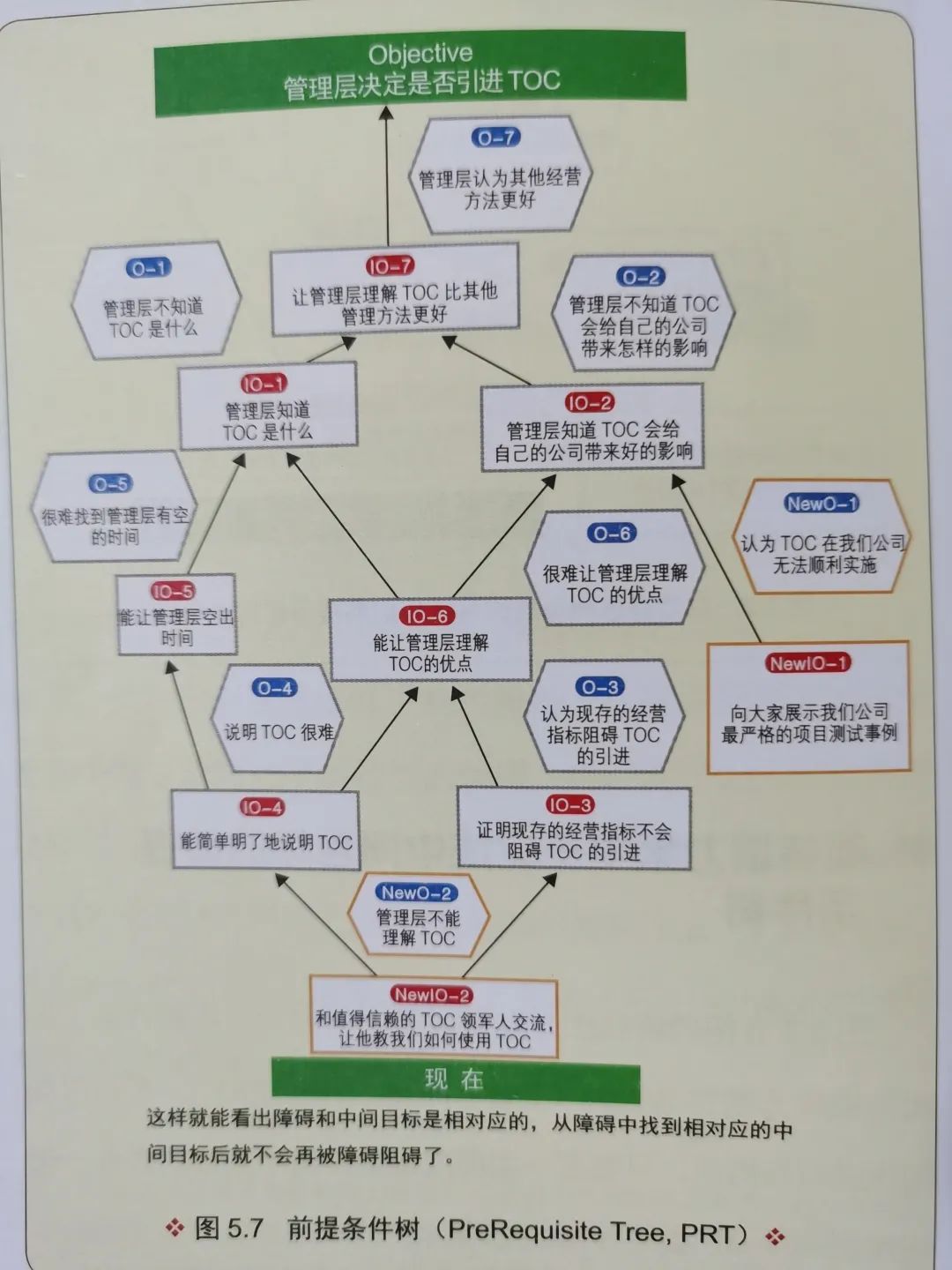 图解TOC问题解决法-CSDN博客
