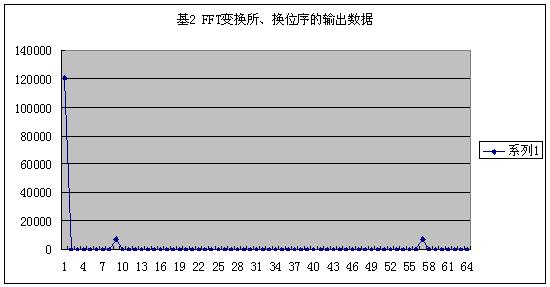 AD采集数据的FFT变换分析_ad采样后得到的0到4096的值如何作为fft的输入值-CSDN博客