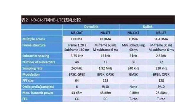 两个nb模块之间通讯方法_NB-IoT是什么？一口气带你搞懂NB-IoT的诞生、特性以及应用..._法式滚筒YEboss的博客-CSDN博客