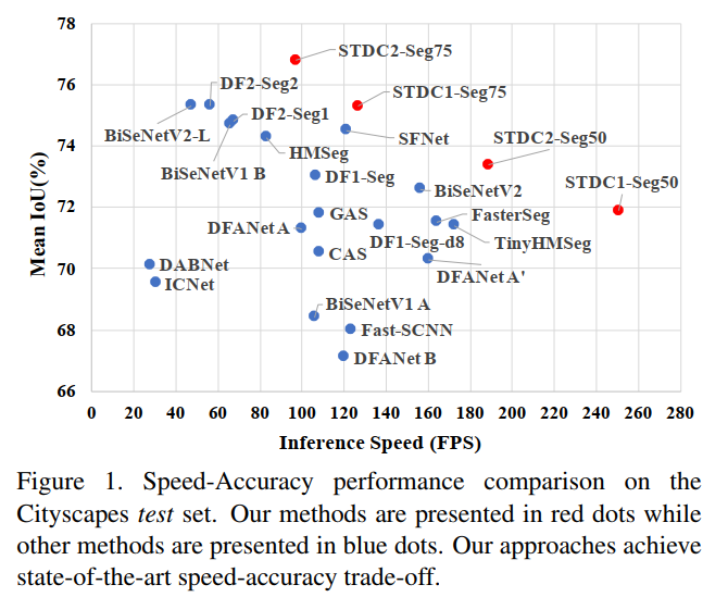 CVPR2021 | 重新思考BiSeNet让语义分割模型速度起飞-CSDN博客