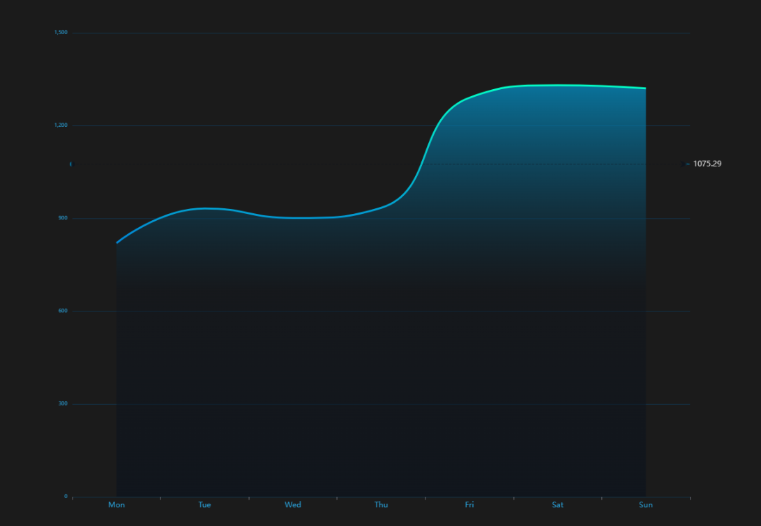 数据大屏踩坑（echarts）_echarts 大屏-CSDN博客